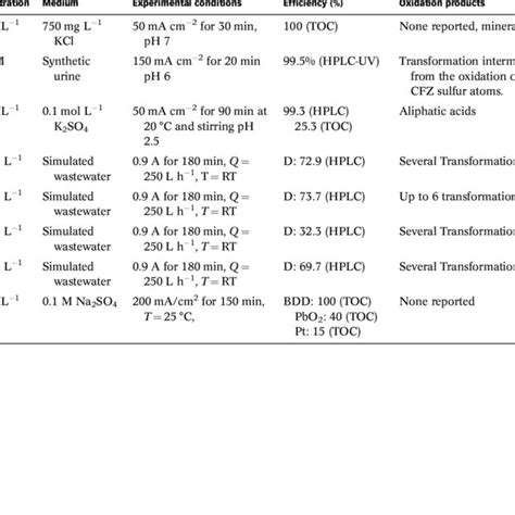 Removal Efficiencies Of Some Ppcps And Experimental Conditions Of Download Scientific Diagram