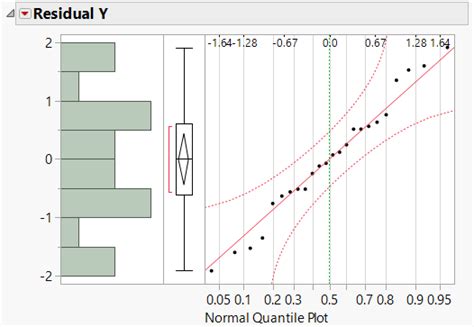 Fit Least Squares Plot Residuals By Normal Quantiles Improvements Jmp User Community
