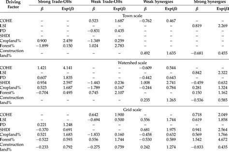Ordered Logistic Regression Results A At The Town Watershed And Grid Download Scientific