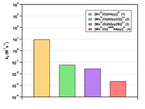 Figure S7 Comparison Of Second Order Rate Constants Obtained For The Download Scientific
