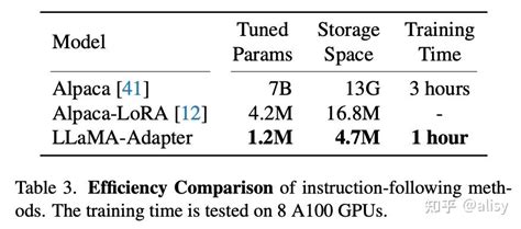 《llama Adapterefficient Fine Tuning Of Language Models With Zero Init