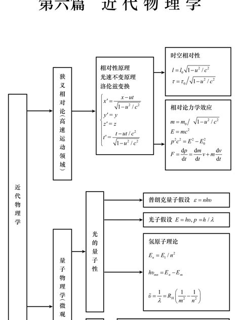 大学物理公式大全！！！ 哔哩哔哩