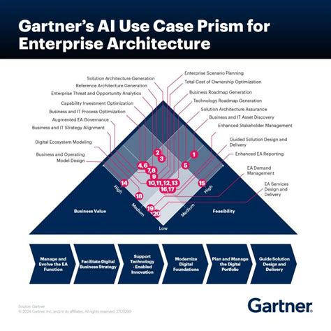 How To Use Ai In Your It Systems Gartnerit Ai Enterprisearchitecture Gartner Posted On The