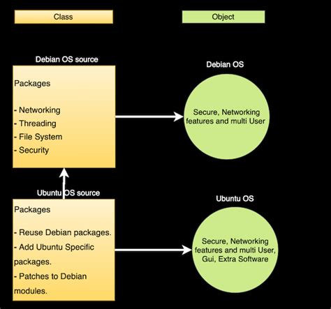 Javascript — Inheritance Inheritance Is One Of The Four By Dipanshu Goyal Javascript
