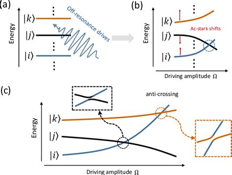Figure 1 From Mitigation Of Quantum Crosstalk In Cross Resonance Based Qubit Architectures