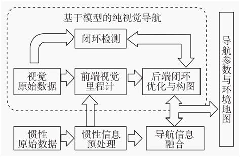行业前沿 一种视觉惯性组合导航无人系统开发验证平台 知乎