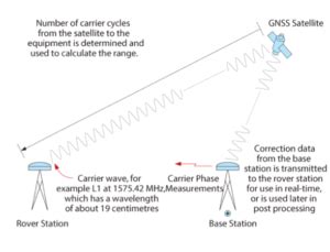 Apa Itu Rtk Dan Gnss Berikut Penjelasan Rtk Dan Gnss