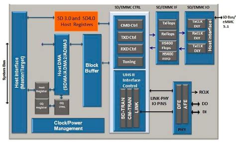 The Emmc Host Controller Ip Arasan Chip Systems