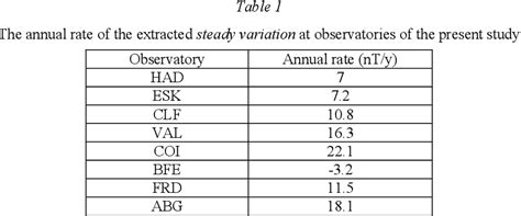 Table 1 From Recent Secular Variation Of The Geomagnetic Field New Insights From Long Series Of