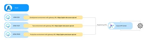 The Rising Significance Of Apis Azure Api Management And Api Center Microsoft Community Hub