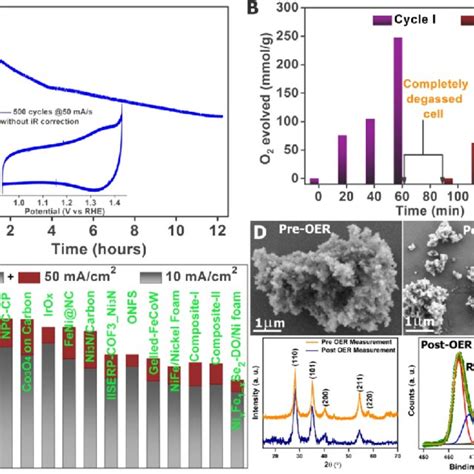 A Chronoamperometry Plot Showing Moderate Stability In The Current Download Scientific