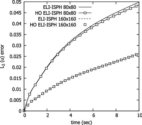 9 Temporal Evolution Of L 2 Error Velocity Profile At Re 1000 Using