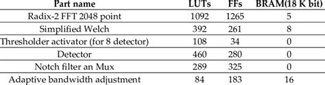 Field Programmable Gate Array Fpga Resource For Each Part Of The Download Scientific Diagram