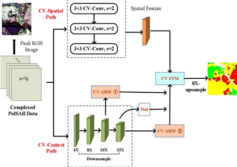 Figure 1 From A Complex Valued Polsar Image Segmentation Network With Lovász Softmax Loss