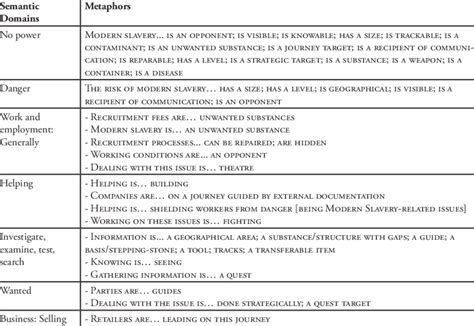 Metaphorical Mapping Related To Conceptualising Modern Slavery And