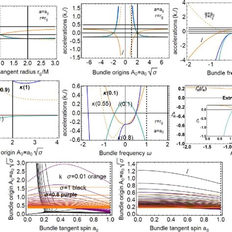 The Accelerations And κ In The Extended Plane As Functions Of