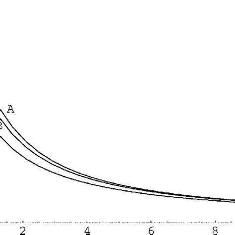 Monotonically Decreasing Functions G S That Is 42 43 And 44 Download Scientific