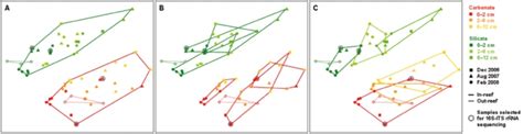 Nmds Ordination Braycurtis Distance Of Arisa Derived Bacterial