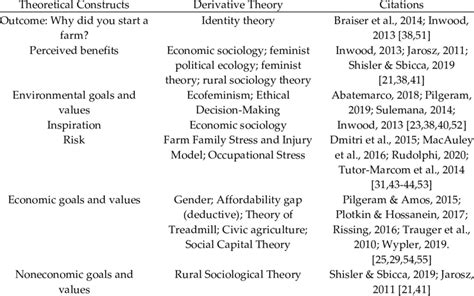 Theoretical Constructs Derivative Theory And Corresponding Citations