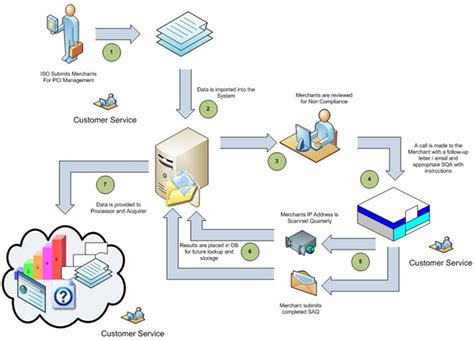 Basic Howto PCI Compliance Information