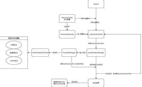 Spring Securityjwt实现身份认证与权限控制spring Security Jwt Bearer Csdn博客