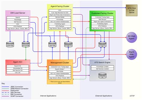 Oracle Atg Web Commerce Atg Service Components
