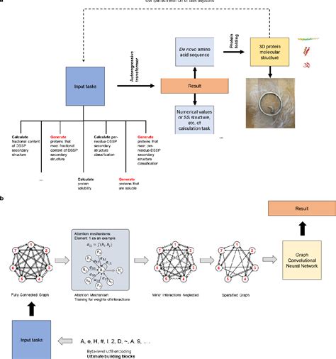 Figure 1 From Generative Pretrained Autoregressive Transformer Graph Neural Network Applied To