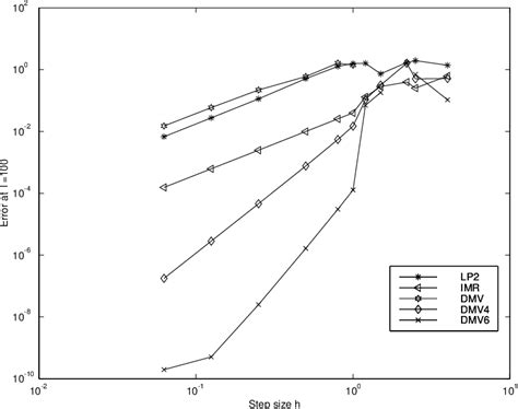 Error For The Various Methods And Selected Step Sizes Download Table