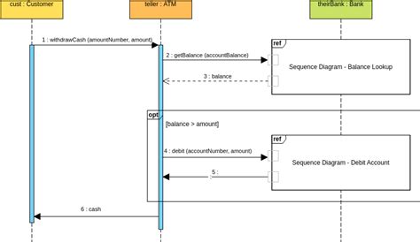 sequence diagram interaction use example sequence diagram template