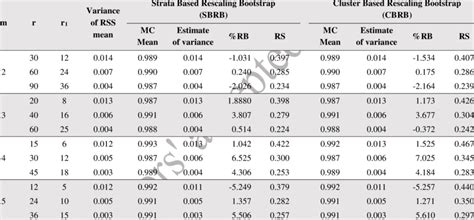 Statistical Properties Of The Proposed Rescaling Bootstrap Variance