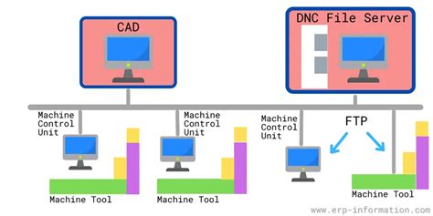 Distributed Numerical Control Diagram Numerical Dnc Explain