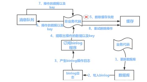 高并发系统设计 缓存与数据库一致性问题详细讲解 高并发 数据一致性 csdn博客