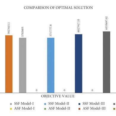 Comparison Of Objective Function Values Download Scientific Diagram