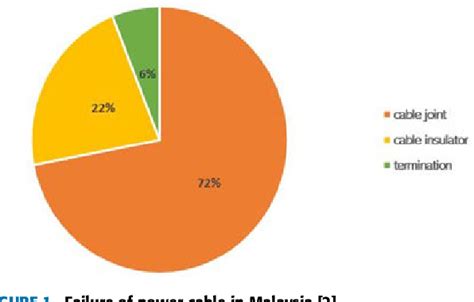 Figure 1 From Partial Discharges Classification Methods In Xlpe Cable A Review Semantic Scholar