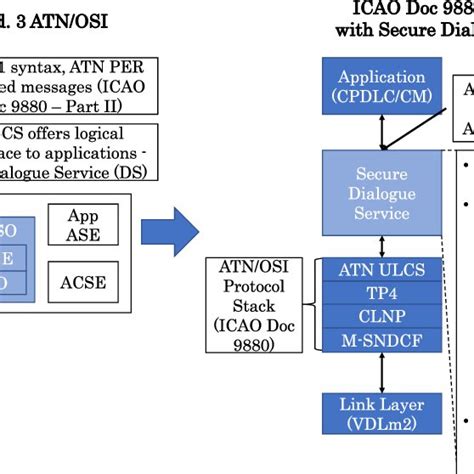 Atn Ips Protocol Architecture Is Depicted As Defined In Icao Doc 9896 Download Scientific