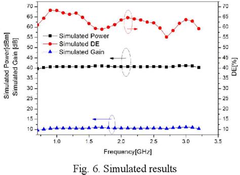 Figure 6 From Design Of An Extended Continuous Class F Mode Power Amplifier Using Simplified