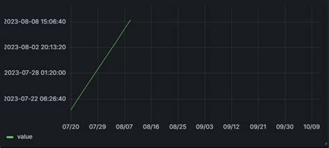 Line Chart Having Date On Both Axis Time Series Panel Grafana Labs