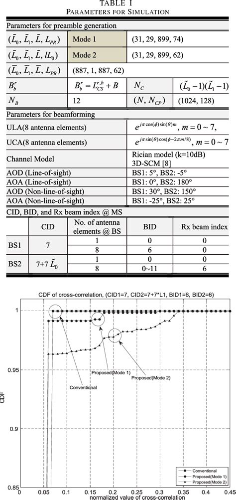 Figure 2 From A Preamble Sequence Design Techniqe For Efficient Beam Id Detection In Millimeter