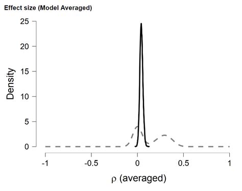 Accounting For Publication Bias With Robust Bayesian Meta Analysis In JASP JASP Free And