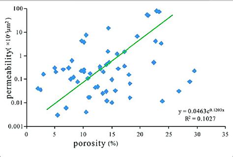 Relationship Between Porosity And Permeability Of The Mesozoic Download Scientific Diagram
