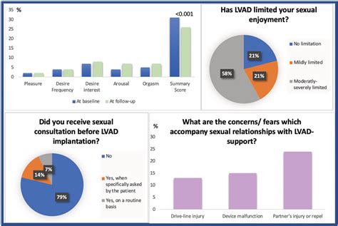 Sexual Function Of Left Ventricular Assist Device LVAD Supported Download Scientific Diagram