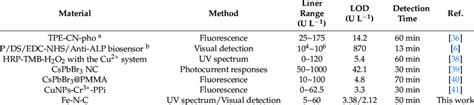 Comparison Of Detection Method Of Alp Download Scientific Diagram