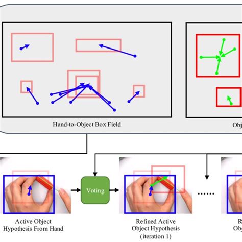Overview Of The Sequential Decision Making Process For Active Object