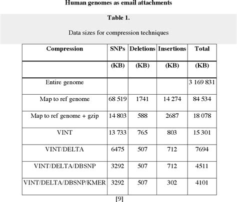 Table 1 From A Critical Analysis Of Dna Data Compression Methods Semantic Scholar
