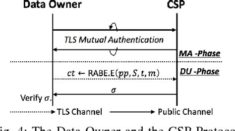 Figure 1 From Secure Fine Grained Access Control And Data Sharing For Dynamic Groups In The