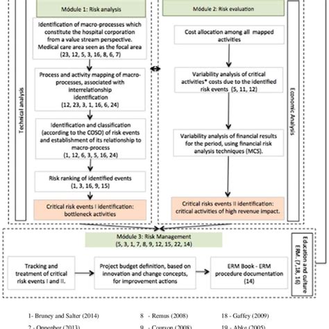 ErM Processes View Download Scientific Diagram