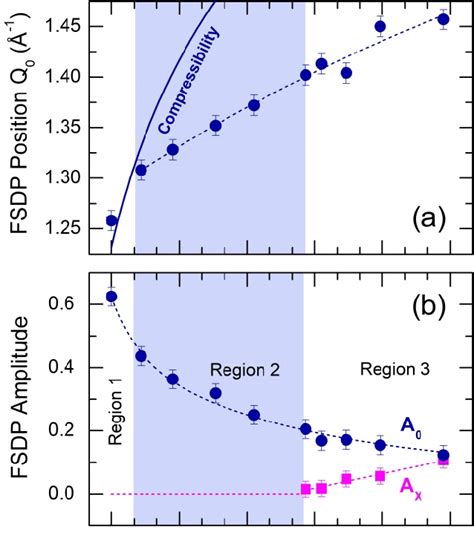 Fsdp Parameters As A Function Of The Applied Pressure Showing Three Download Scientific Diagram