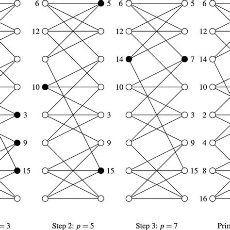 An Example Of Our Algorithm For Prime Labeling Bipartite Graphs Applied