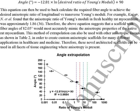 Architected Angle Extrapolation For The Design Of Scaffolds With