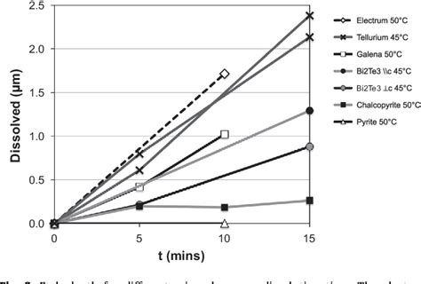 Figure 2 From The Application Of Deep Eutectic Solvent Ionic Liquids